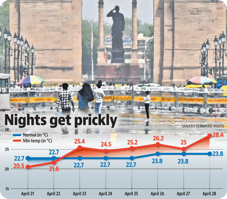 Delhi nights smoulder as minimum temperature hits 9-year high record