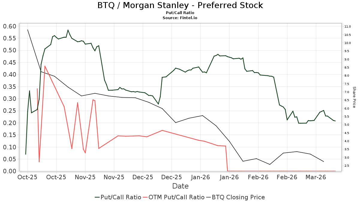 Morgan Stanley - preferred stock (BTQ) price target increased by 19.34% ...