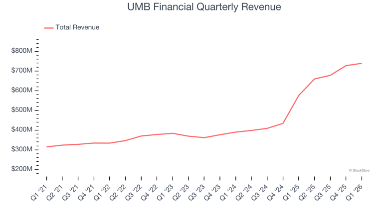 UMB Financial (NASDAQ:UMBF) reports bullish Q1 CY2026