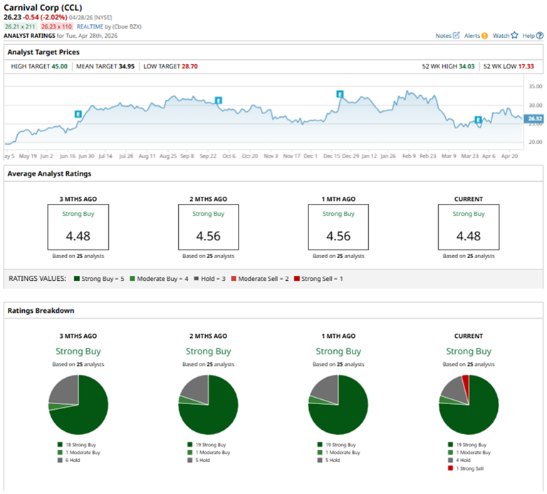 Do Wall Street analysts like Carnival Corporation stock?