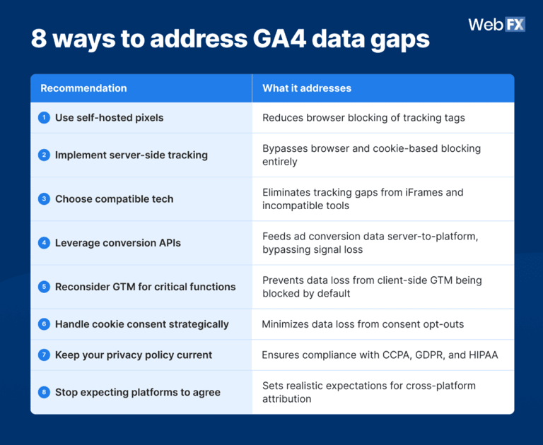 Is Google Analytics accurate? Why GA4 data isn’t always reliable (and ...