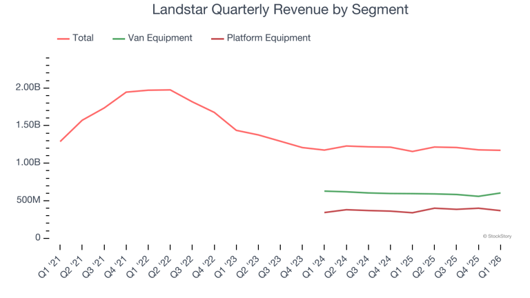 Landstar’s (NASDAQ:LSTR) Q1 CY2026 sales beat estimates