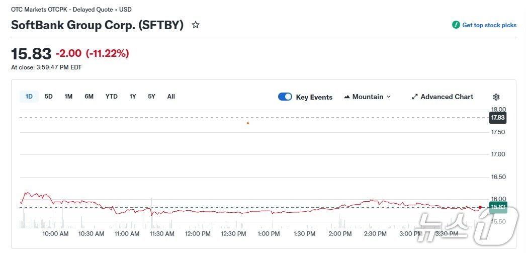오픈AI 충격으로 손정의 소프트뱅크 11% 폭락
