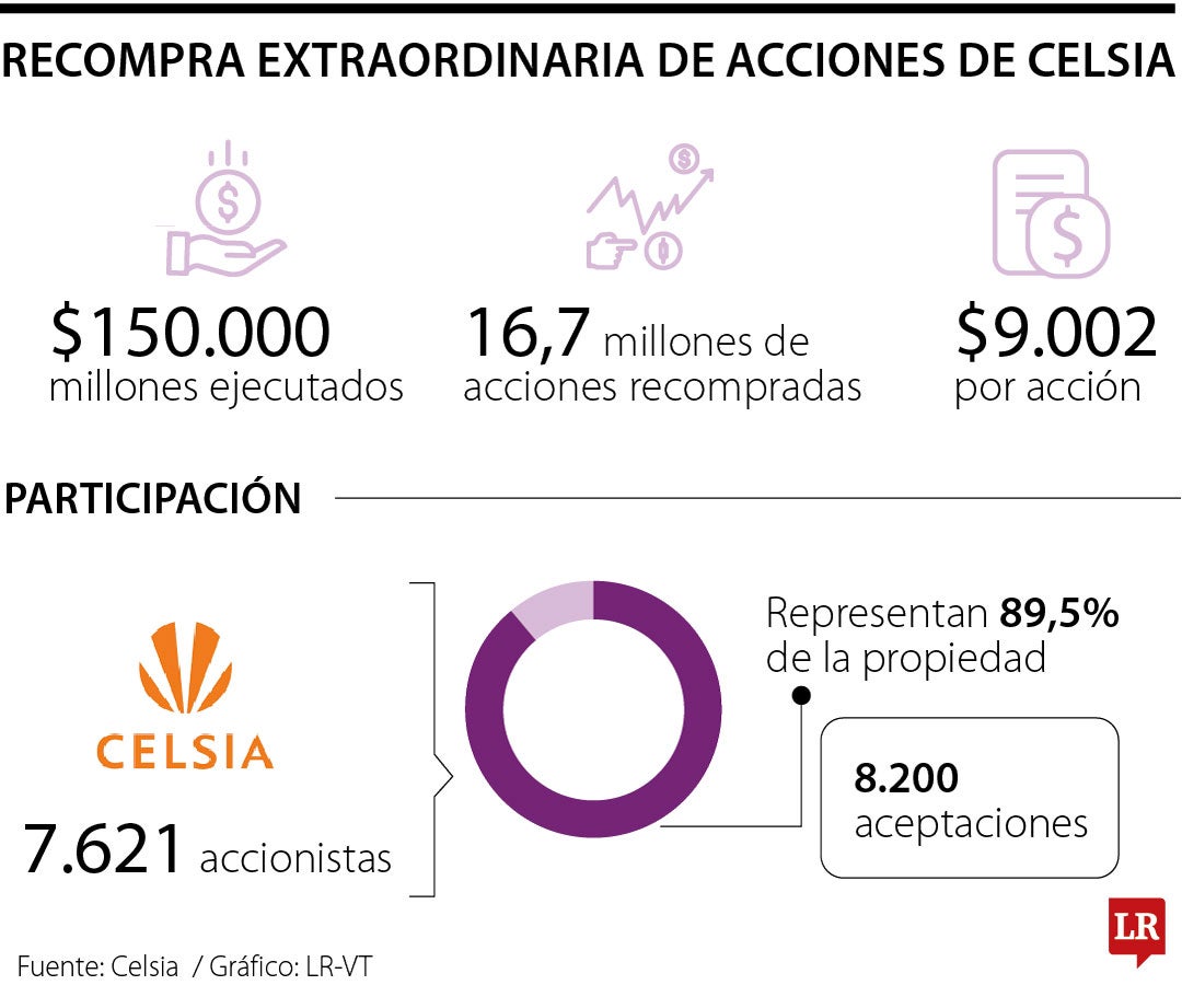 Readquisición de Celsia alcanzó los $150.000 millones y más de 16 ...
