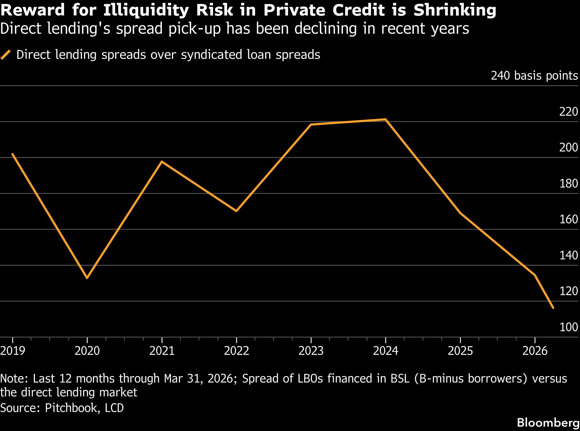 私募信貸遭遇痛苦覺醒 傳統債券基金重獲青睞