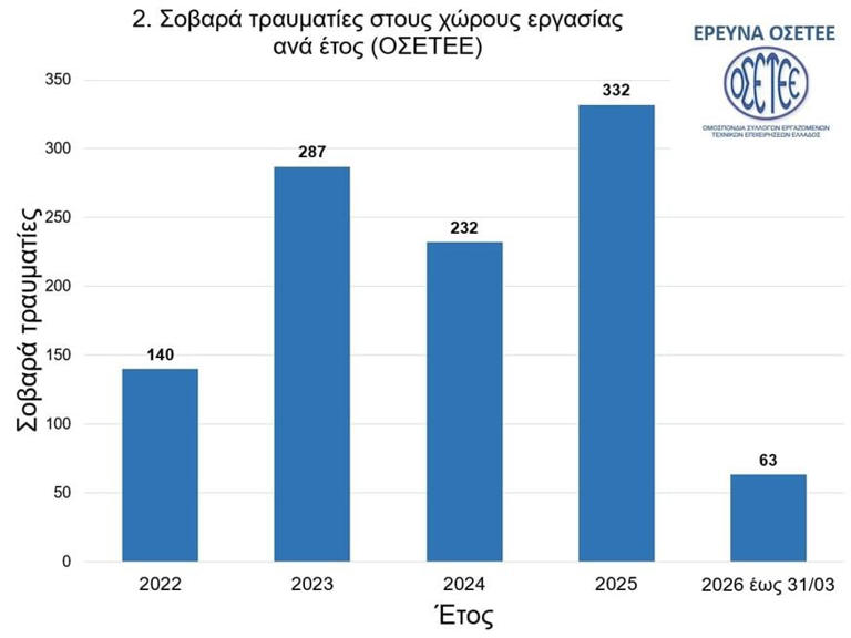 Σοκαριστικά στοιχεία για την εργασία στην Ελλάδα: Αυτοκτονίες και ...