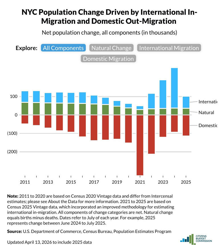 New York City’s population is falling again—but it isn’t just the rich ...