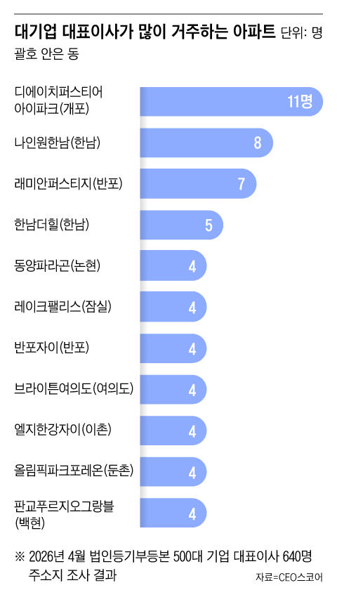 9 in 10 South Korea CEOs reside in capital region