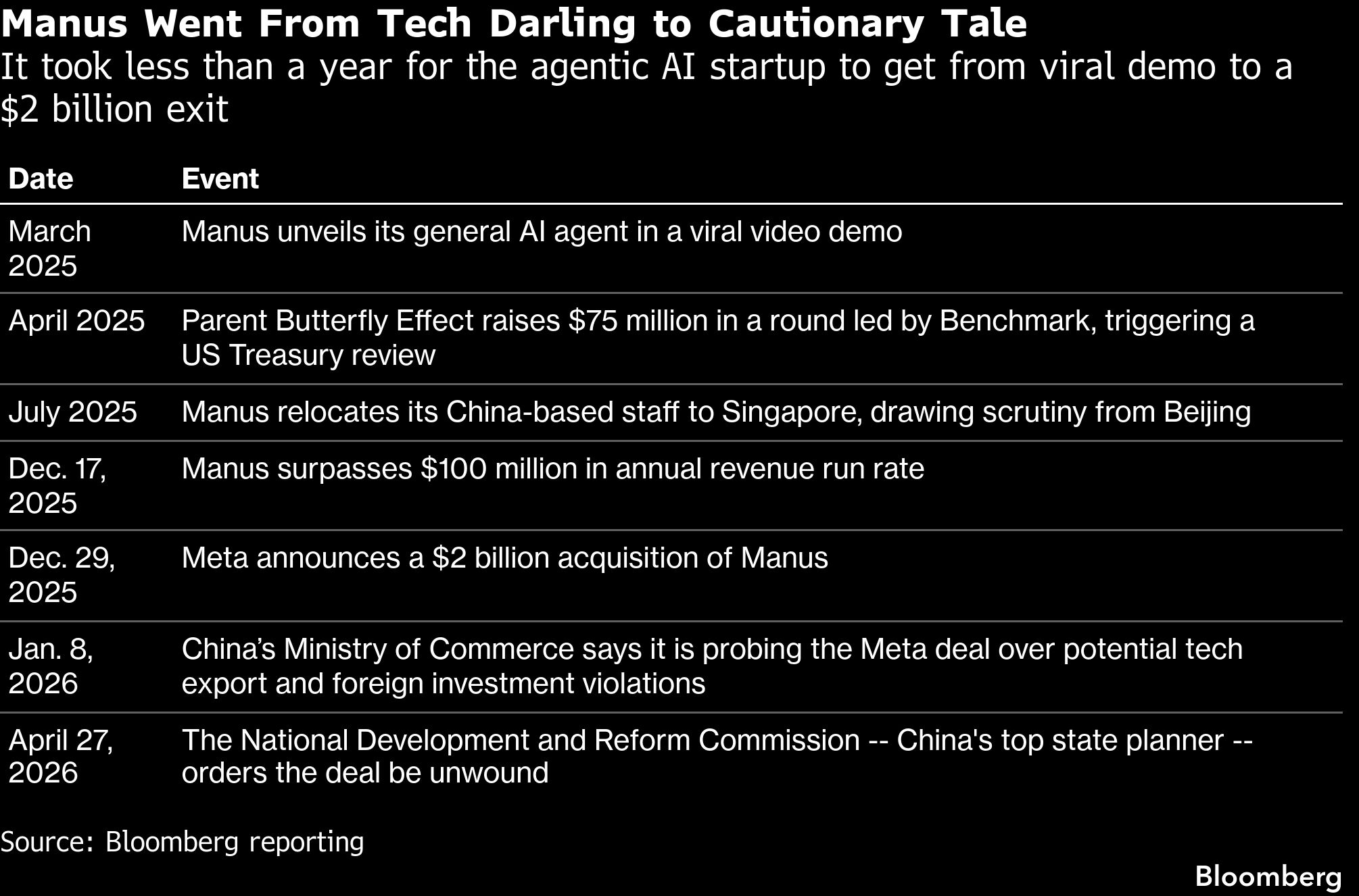 Manus weighs raising $1 billion to unwind Meta takeover