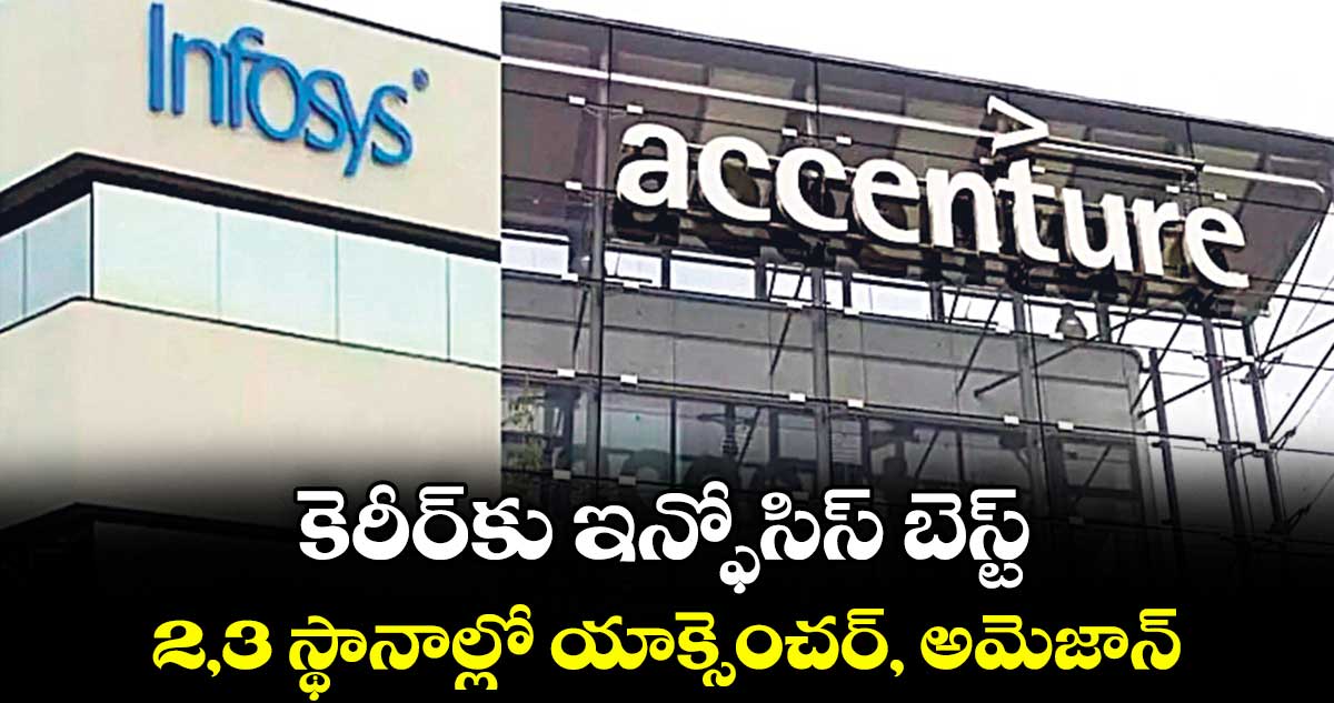 కెరీర్⁪కు ఇన్ఫోసిస్ బెస్ట్.. 2,3 స్థానాల్లో యాక్సెంచర్, అమెజాన్
