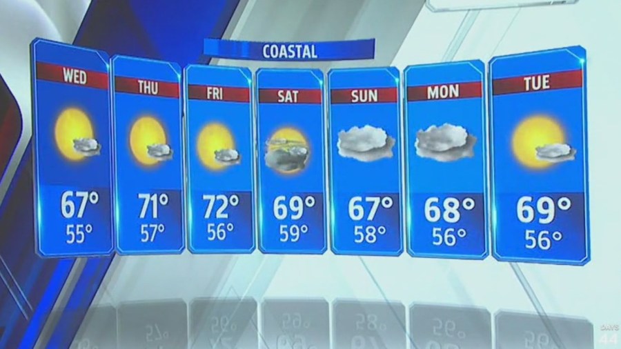 San Diego weather: Warming up this week before a cool-down next week