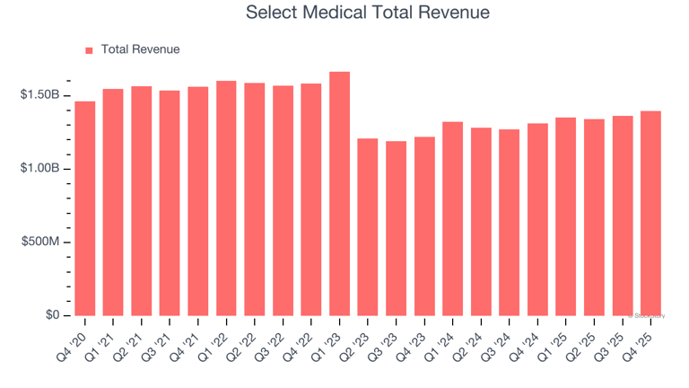 Earnings to watch: Select Medical (SEM) reports Q1 results tomorrow