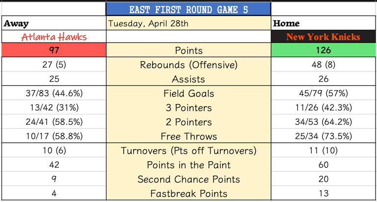 Hawks fall well short in 126-97 game 5 loss