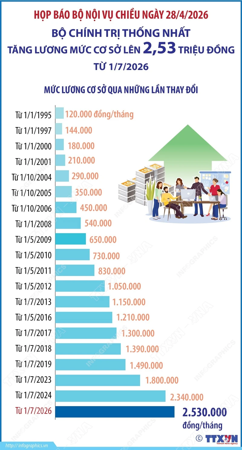Bộ Chính trị thống nhất tăng lương mức cơ sở lên 2,53 triệu đồng từ ...