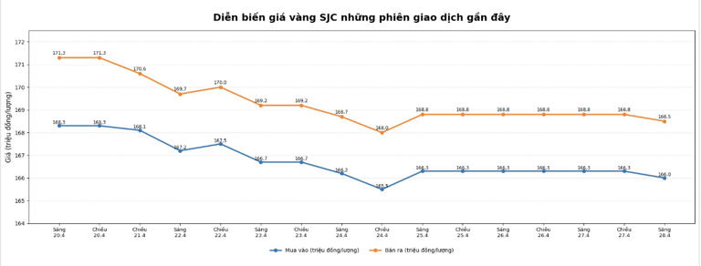 Giá vàng hôm nay 28.4: Sụt giảm trước áp lực chốt lời