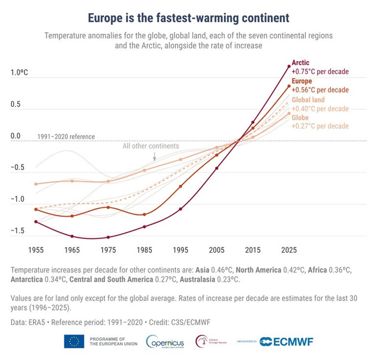 Η Ευρώπη είναι η ταχύτερα θερμαινόμενη ήπειρος στον πλανήτη - Κίνδυνος ...