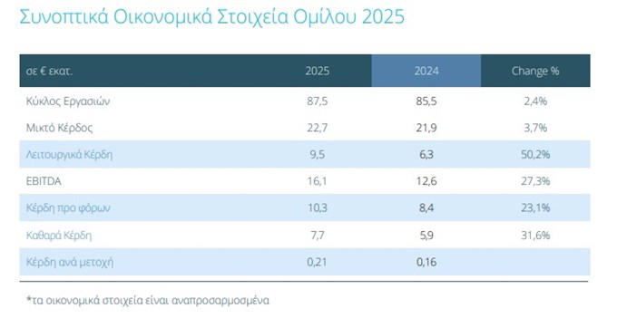 ΕΥΑΘ: Κέρδη προ φόρων στα €10,3 εκατ. - Αυξημένα κατά 23,1%.