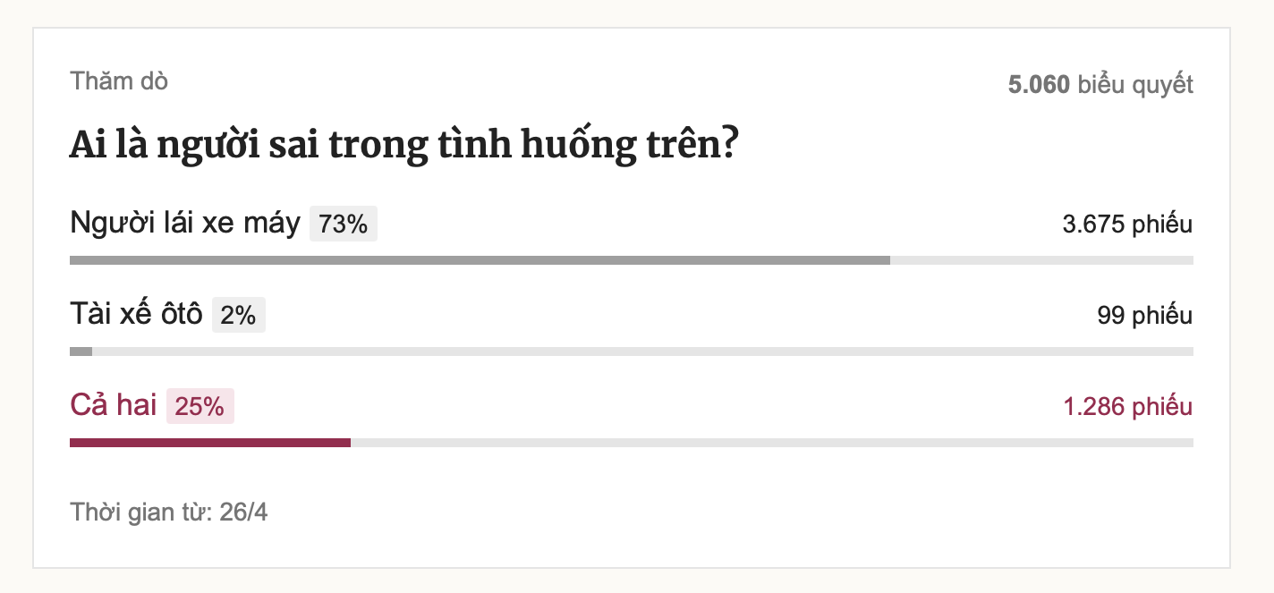 CSGT: Tài xế không có lỗi khi húc văng người đi xe máy