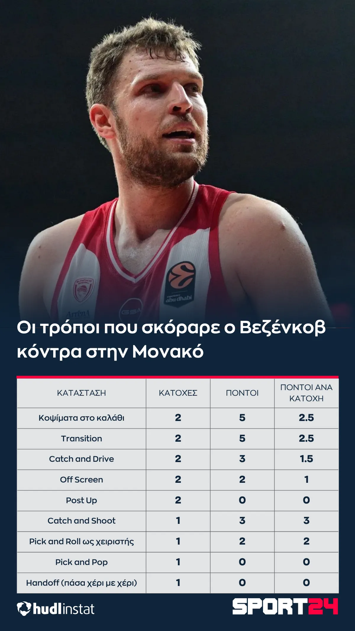 Ολυμπιακός - Μονακό: Ο ηγέτης Βεζένκοβ, η προσφορά των Τζόζεφ ...