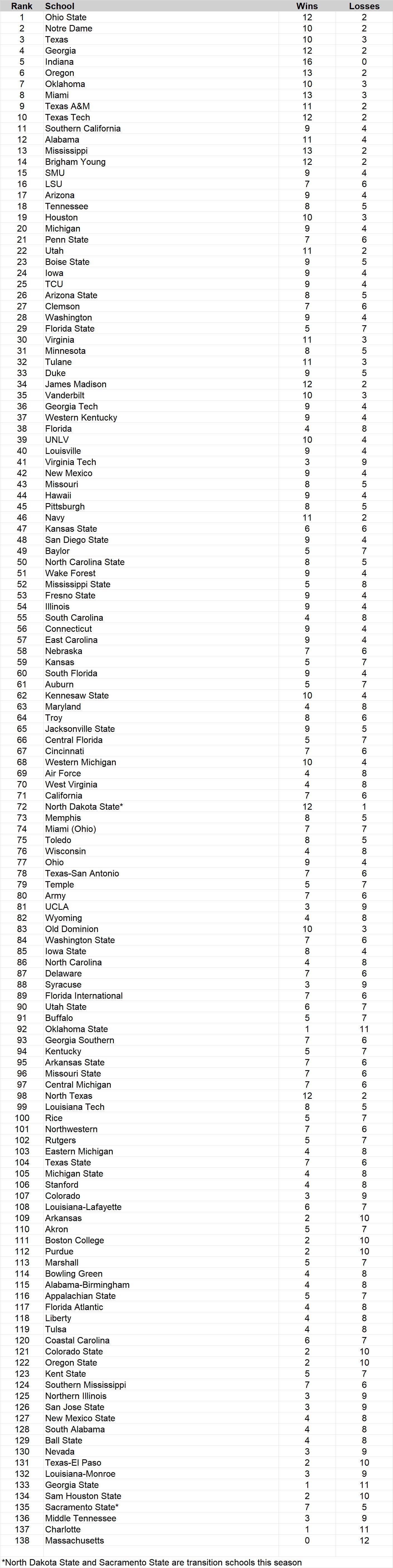 College football re-rank sorts every team 1-138 after spring practice