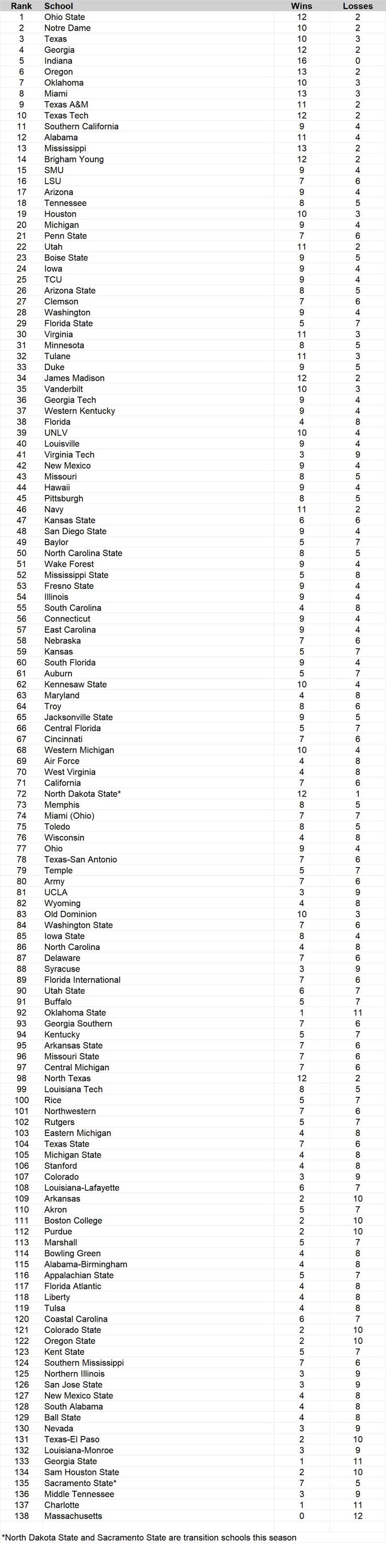 College football re-rank sorts every team 1-138 after spring practice