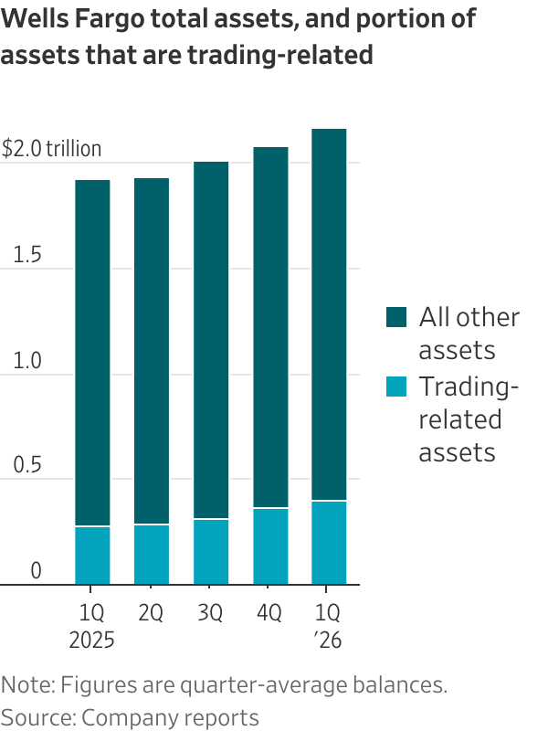 Wells Fargo’s long-anticipated Wall Street expansion is here