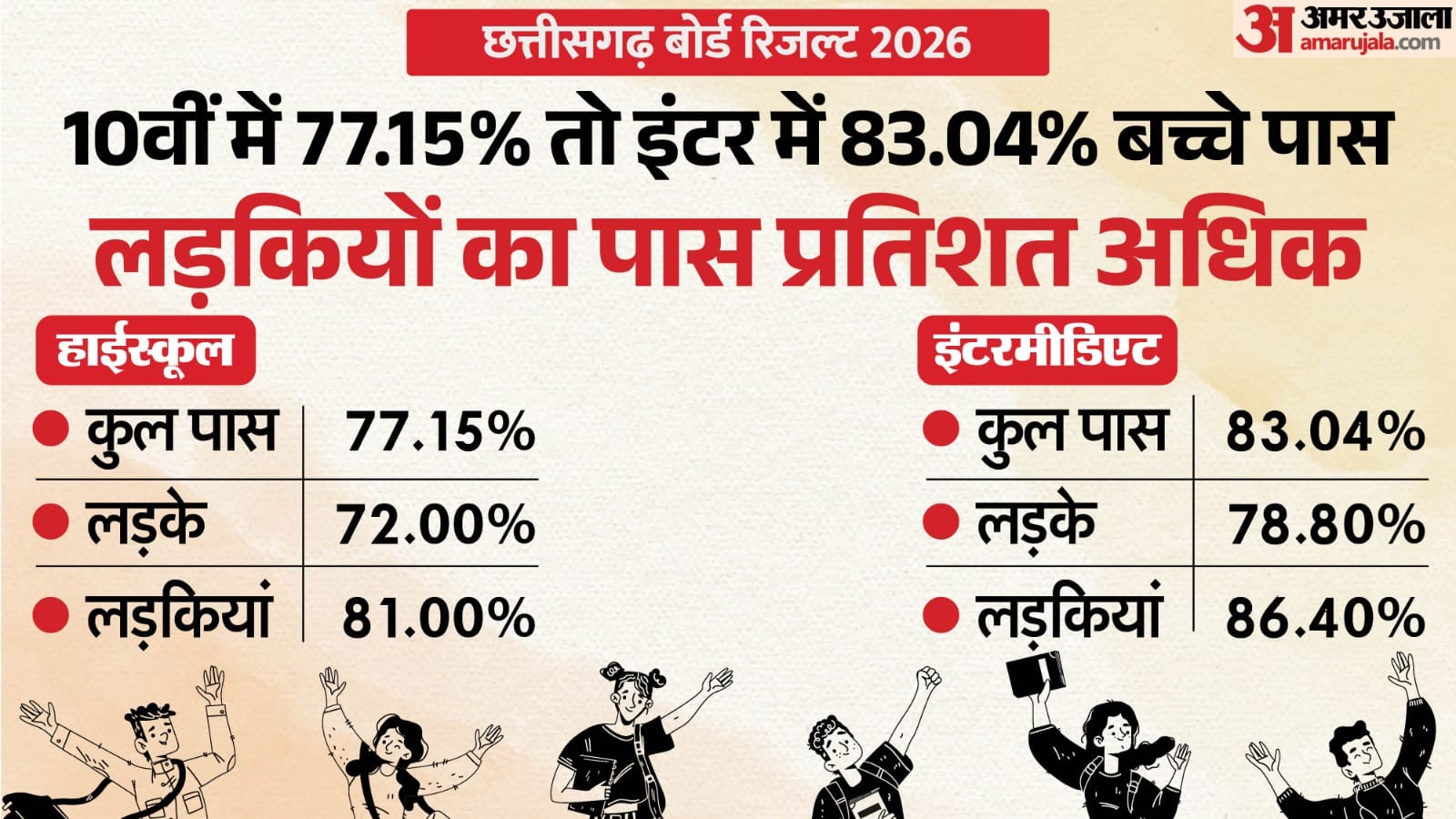 CGBSE result 2026: लड़कों से आगे रहीं लड़कियां; छात्राओं का पास प्रतिशत ...