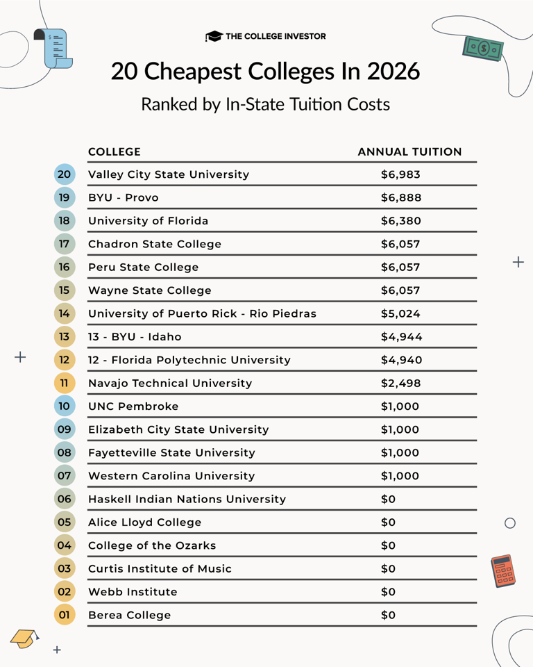 10 least expensive colleges in 2026: Six charge $0 tuition