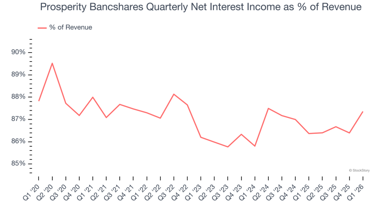 Prosperity Bancshares’s (NYSE:PB) Q1 CY2026: Beats on revenue