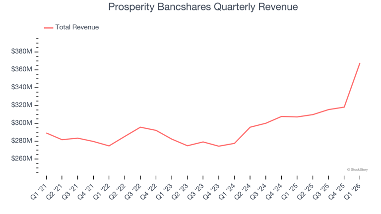 Prosperity Bancshares’s (NYSE:PB) Q1 CY2026: Beats on revenue
