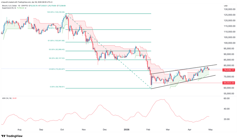 Bitcoin price: bull trap likely as fear and greed index falls, ETF ...