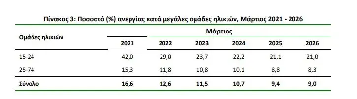 Στο 9% η ανεργία τον Μάρτιο
