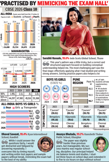 In 1st CBSE class 10 dual exam, success rate up a tad to 93.7%