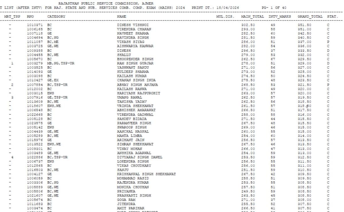 RPSC RAS 2024 final result out: Dinesh Vishnoi secures top position ...