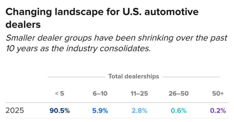 'It's just scale': Local mom-and-pop car dealerships are growing or ...
