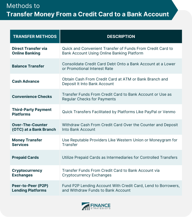Can you transfer money from a credit card to your bank account?