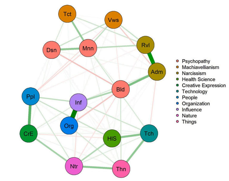 People with dark personality traits are naturally inclined towards ...