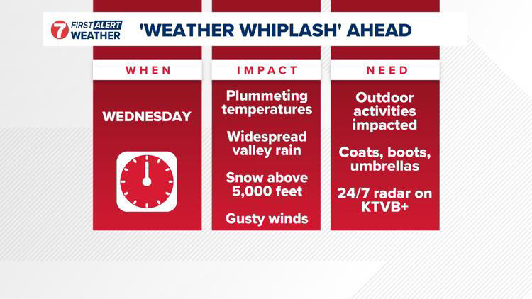 First Alert Weather: Rain, mountain snow and sharp temperature drop ...