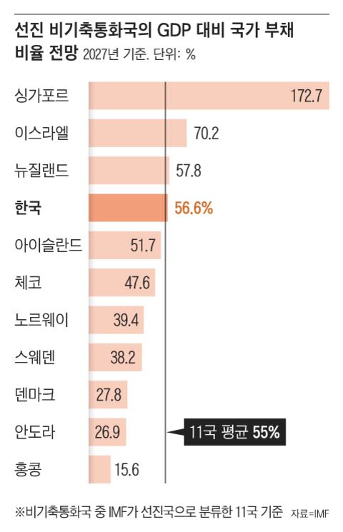 South Korea's debt-to-GDP ratio surpasses non-reserve currency average