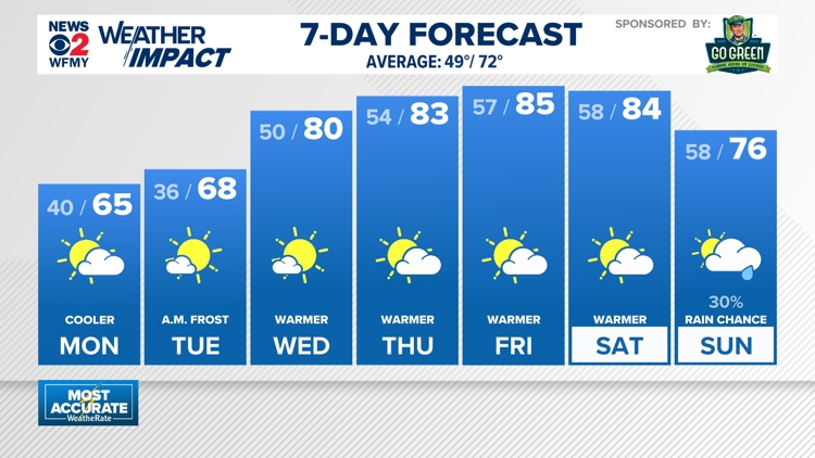 Weather impact: Colder Monday into Tuesday morning, patchy frost ...
