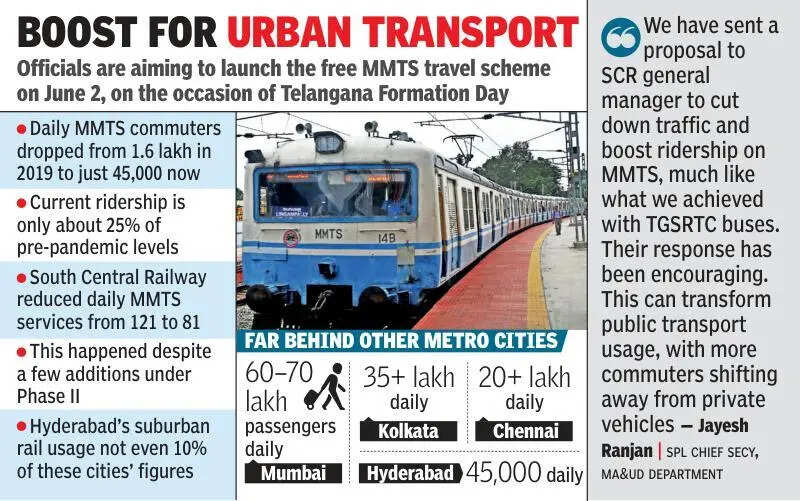 Telangana govt plans to provide free travel on MMTS from June 2