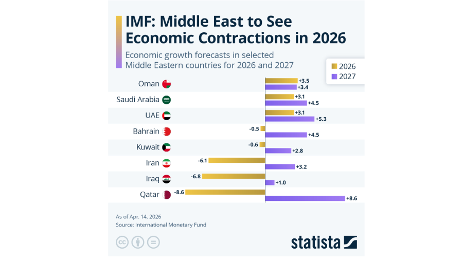 IMF: Middle East to see economic contractions in 2026 - Statista