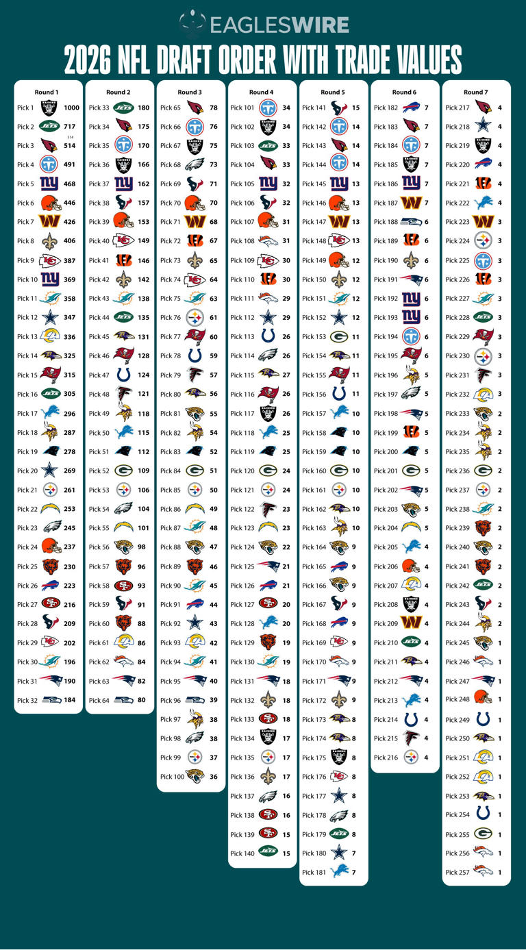 2026 NFL draft: Full Eagles draft order with trade value charts