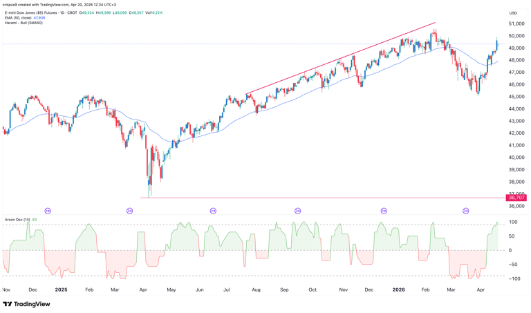 Dow Jones futures are falling today: will the earnings season trigger a ...