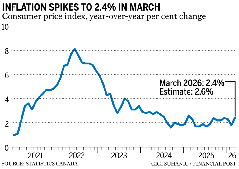 Canada's inflation rate jumps to 2.4%, fuelled by gas price shock