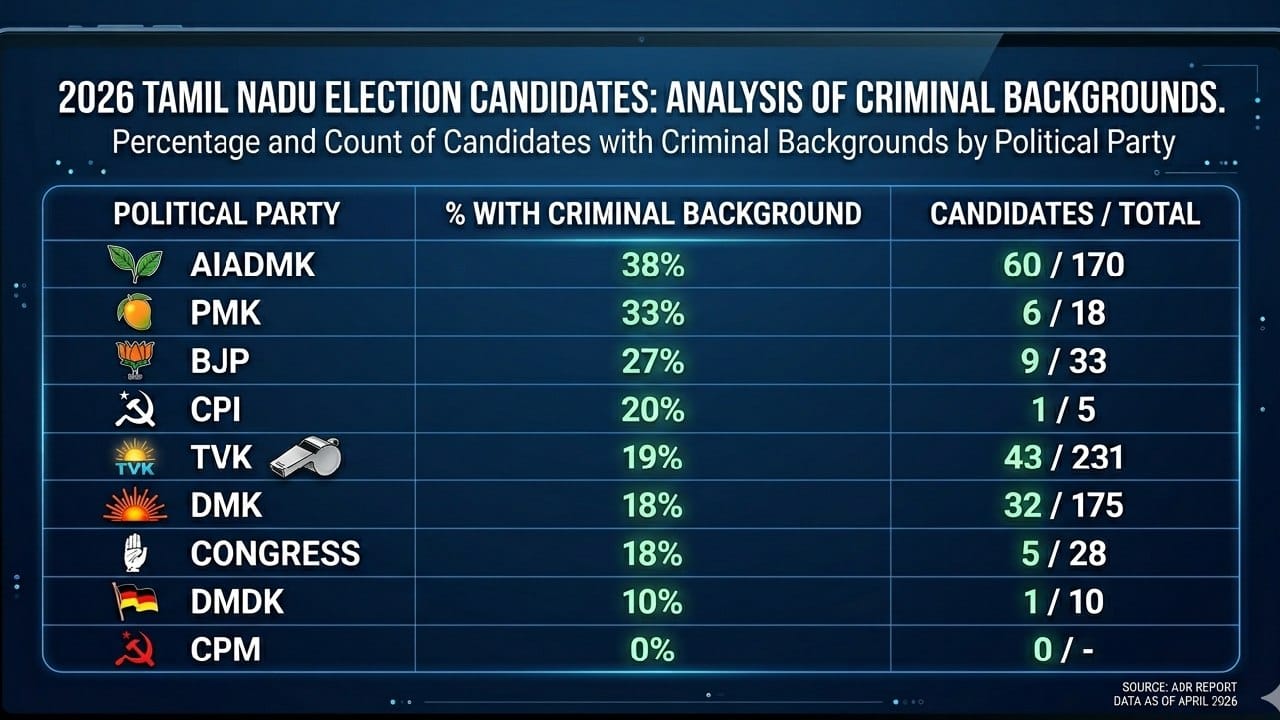 Tamil Nadu election 2026: AIADMK tops list of candidates with criminal ...