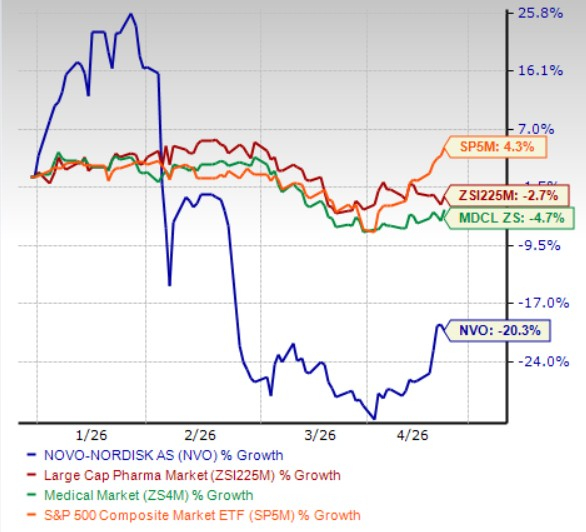How will Ozempic and Wegovy sales aid NVO's upcoming Q1 results?