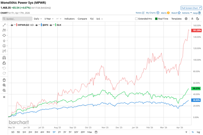 Monolithic Power Systems' quarterly earnings preview: What you need to know