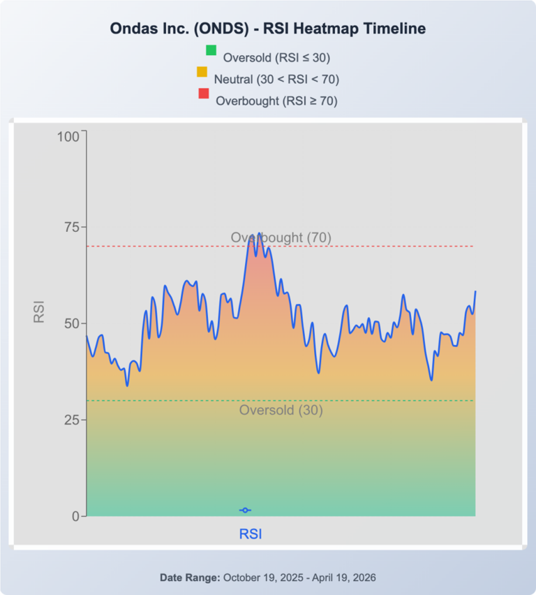 Ondas stock is surging Monday: What's going on with ONDS shares?