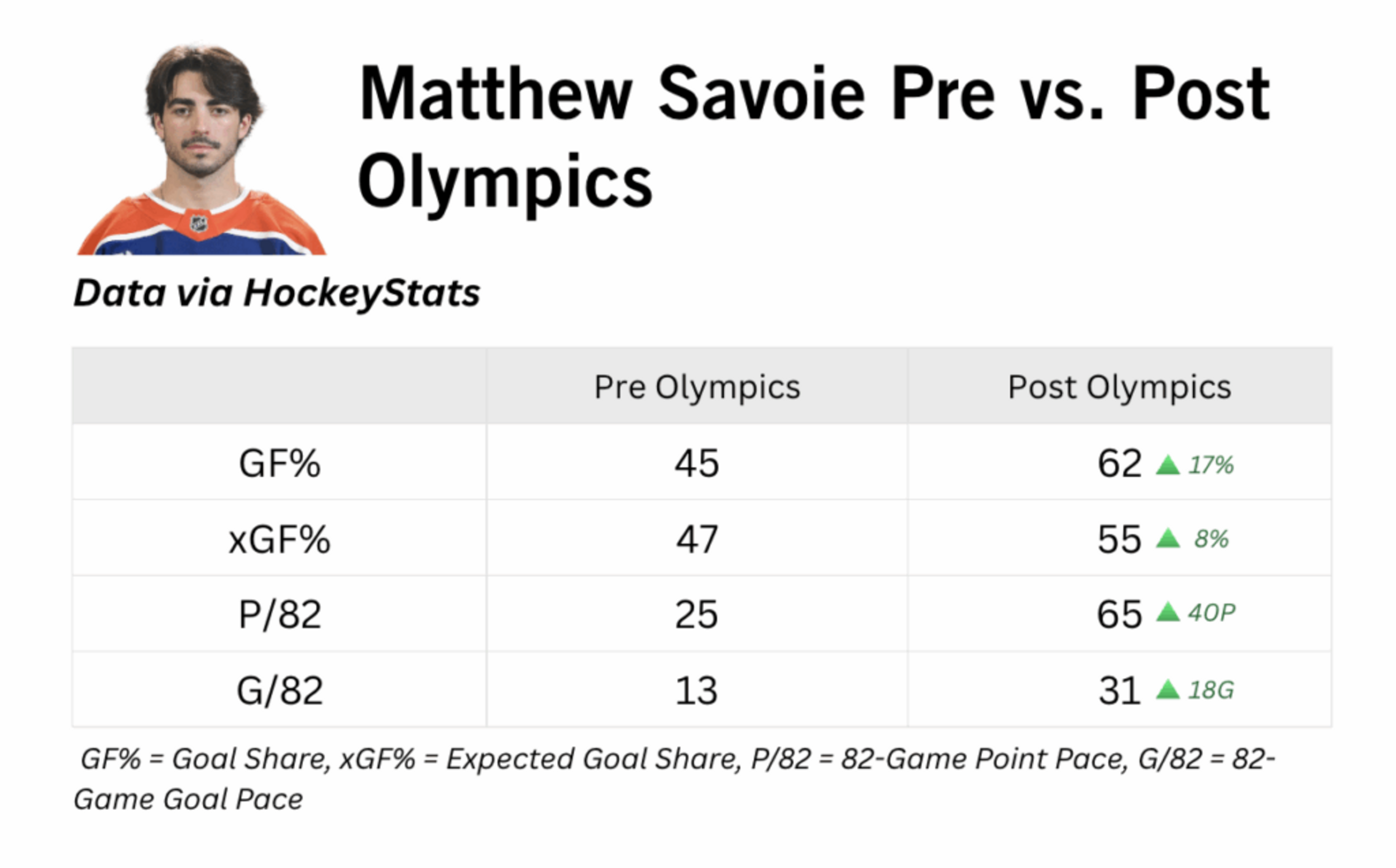 Matt Savoie inspires optimism: Oilers 2025-26 player review